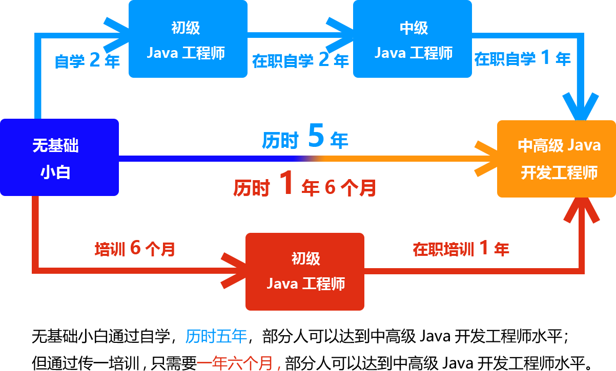 Java专题传一科技厦门java培训厦门php培训厦门web前端培训厦门html5培训厦门嵌入式培训安卓培训android培训嵌入式linux培训海西软件培训第一品牌嵌入